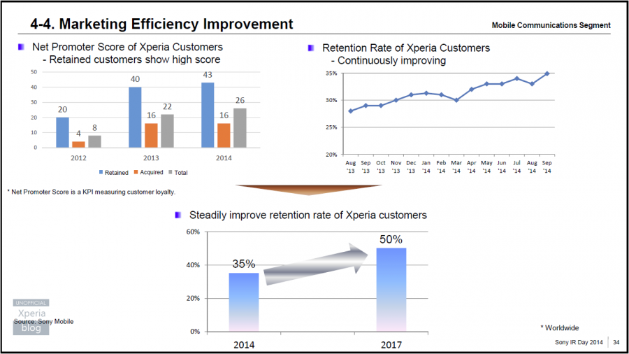 Sony to streamline portfolio and focus on customer retention | Xperia Blog